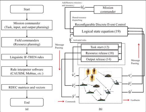figure 3 from dynamically reconfigurable command and control structure for network centric