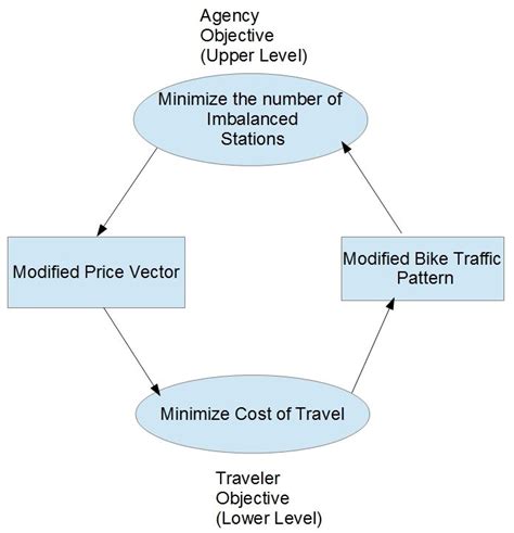 Bilevel Decision Making Process Download Scientific Diagram