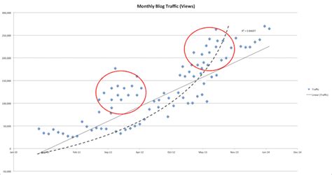 Regression Analysis 101 How To Find Out How Fast Your Blog Is Growing