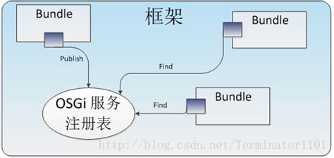 Osgi框架：模块层、生命周期层、服务层模块层 是什么 Csdn博客