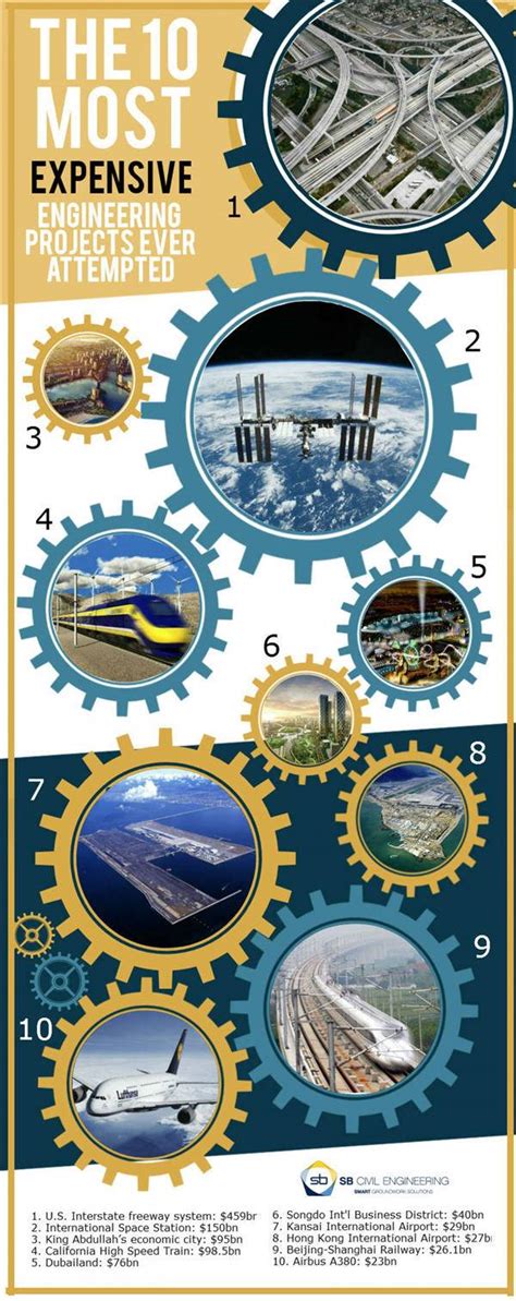 The 10 Most Expensive Engineering Projects Ever Attempted Scrolller