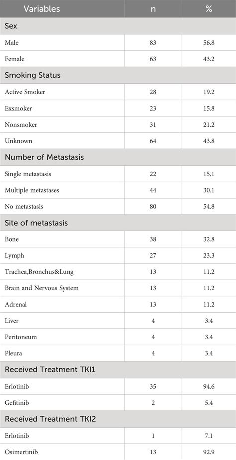 Frontiers Prognostic And Predictive Role Of Liquid Biopsy In Lung Cancer Patients
