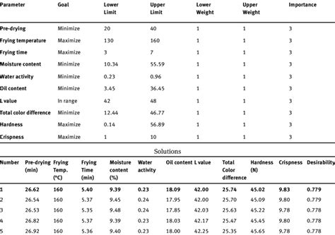 Results Of Numerical Optimization Using Desirability Function Of Sweet