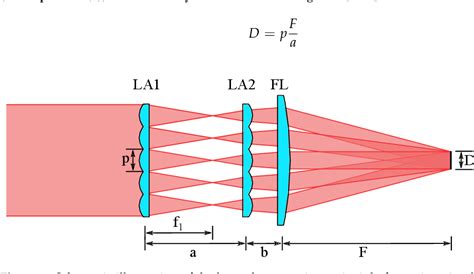 Figure 1 From Compact Beam Homogenizer Module With Laser Fabricated Lens Arrays Semantic Scholar