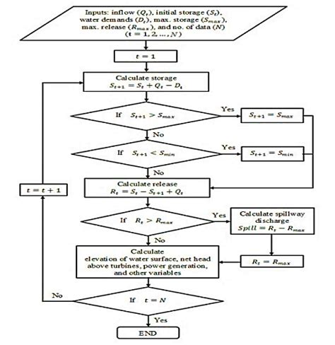 Flowchart Of Simulation With Standard Operating Policy SOP Download Scientific Diagram