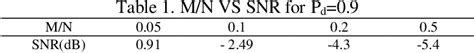 Table 1 From Spectrum Sensing Of Wideband Signals Based On