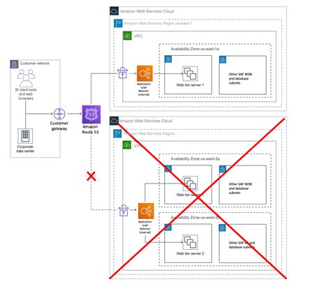 Planning The Deployment In The DR Region SAP BusinessObjects On AWS