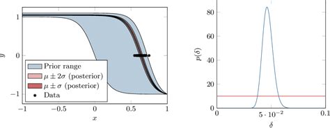 Figure 10 From Bayesian Model Calibration With Interpolating