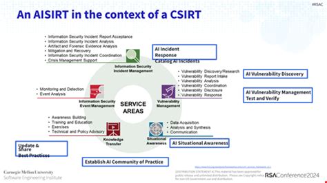 Rsac Researchers Share Lessons From The Worlds First Ai Security Incident Response Team