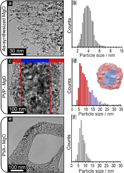 tem images and the corresponding particle size distribution plots of a
