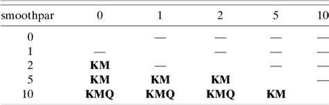 Table 4 From Using The Sal Technique For Spatial Veriﬁcation Of Cloud Processes A Sensitivity