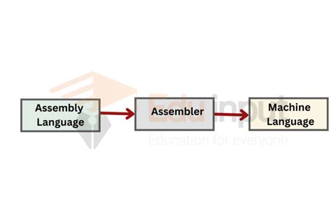 Difference Between Machine Language And Assembly Language