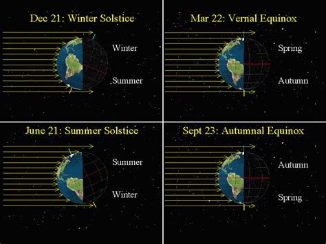 Winter Solstice Astronomy