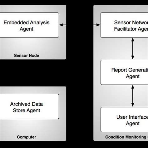 Block Diagram Of Embedded Monitoring System Download Scientific Diagram