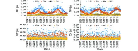 Fitted Amplitudes Of Daily Satellite Clock Errors Forg01 G02 G05 And Download Scientific
