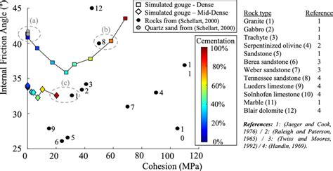 Internal Friction Angle As A Function Of Mohr Coulomb Cohesion For The