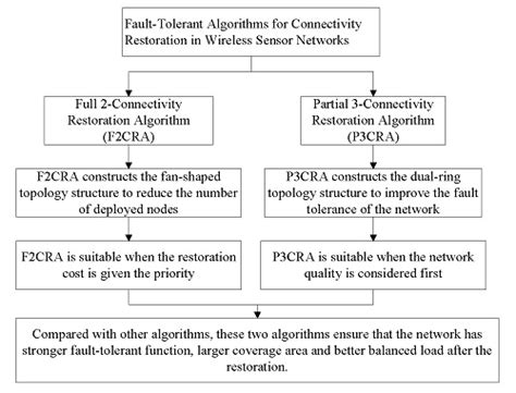 Fault Tolerant Algorithms For Connectivity Restoration In Wireless