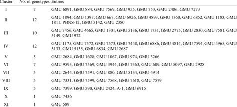 clustering pattern among 70 genotypes of safflower based on yield and
