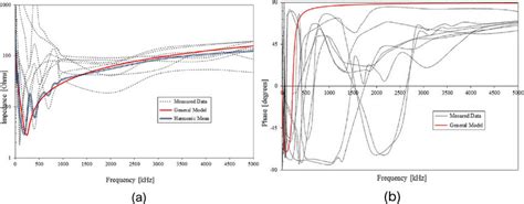 Input Impedance Curves A Measured And Calculated Magnitude Using Download Scientific