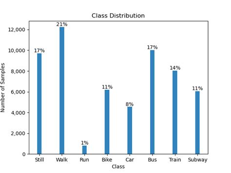 The Histogram Of The Distribution Of The Labels In The Training And