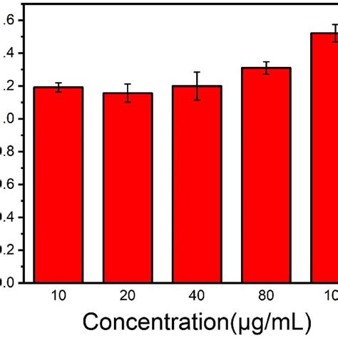 Cell Viability Of 22rv1 Cells When Co Cultured With Different Download Scientific Diagram