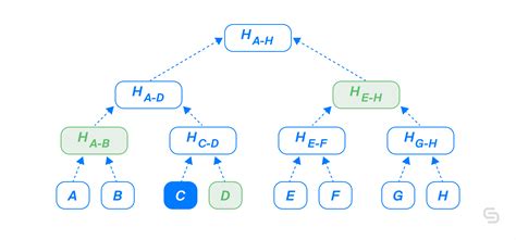 Deep Dive Into Merkle Proofs And Ethgetproof