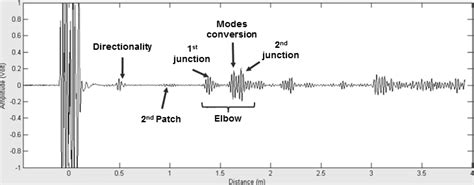 A Scan Obtained With The Mss System In A Pulse Echo Configuration Download Scientific Diagram