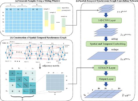 Figure 1 From Pm25 Concentration Hourly Multi Step Prediction Using Spatial Temporal