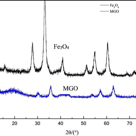 Xrd Pattern Of Mgo Gao Et Al 2020 Download Scientific Diagram Xrd Pattern Of Mgo Gao Et Al 2020 Download Scientific Diagram