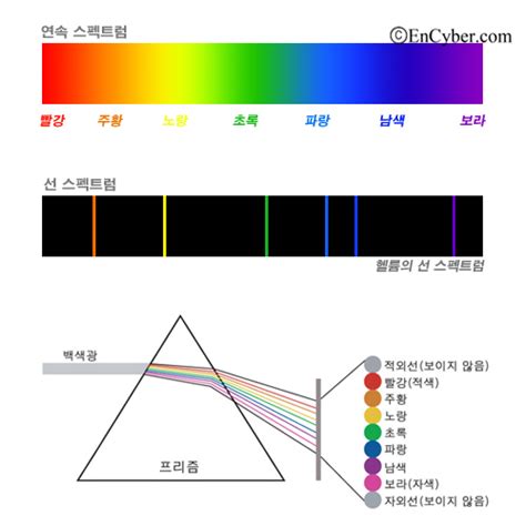 주파수와 파장 그리고 스펙트럼 네이버 블로그