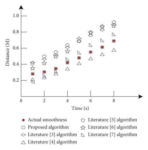 Comparison Of Motion Speed Curve Smoothness A Rehabilitation