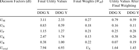 Final Attribute Utility Values Download Table
