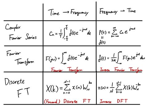 Fourier Transform Dft Table