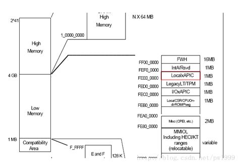 pciandpcie msi中断 csdn博客