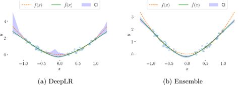 Figure 3 From Likelihood Ratio Based Confidence Intervals For Neural Networks Semantic Scholar