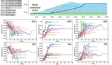 Displacement Evolution For A Node At The Tsf Toe Download Scientific Diagram