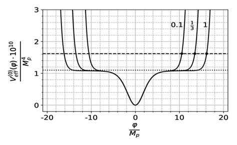 Plots Of The Effective Tmt Potential V 0 Ef F ϕ Defined By Eq36 Download Scientific