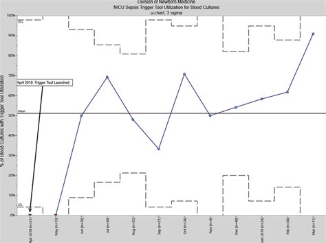 trigger tool utilization u chart the y axis indicates the percentage