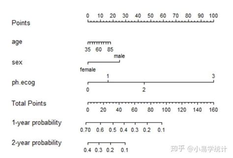 R语言实现cox模型校准度曲线绘制 知乎