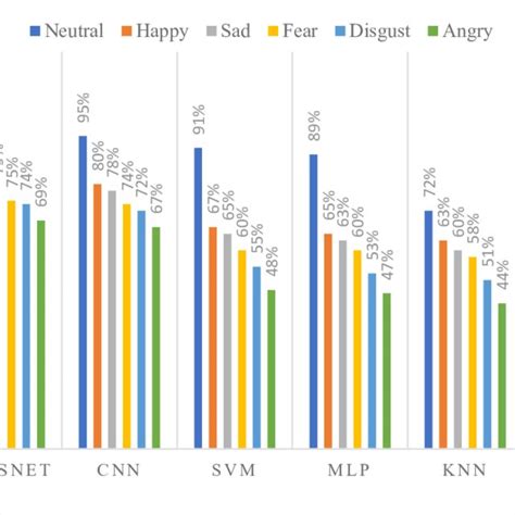 average emotion recognition performance based on the proposed model