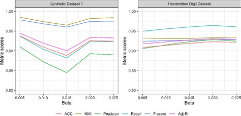 Figure 1 From Integrative Clustering Of Multi View Data By Nonnegative