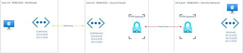 How To Use Azure Firewall To Control Access In Azure Vnet To Vnet Link