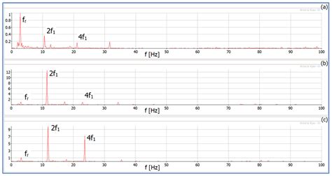 Energies Free Full Text Steady State Vibration Level Measurement Of The Five Phase Induction
