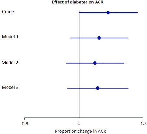 The Effect Of Diabetes On Egfr At Follow Up Adjusted For Baseline Egfr