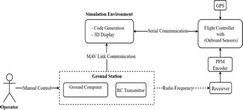 Block Diagram Of Hil Simulation Download Scientific Diagram