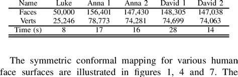 Computational Time For Symmetric Conformal Maps Download Table