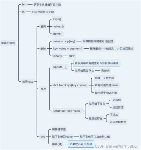 零基础学习python第13天：python中的字典 键值对for k v csdn博客