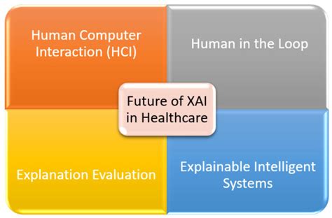 A Survey On Medical Explainable Ai Xai Recent Progress Explainability Approach Human