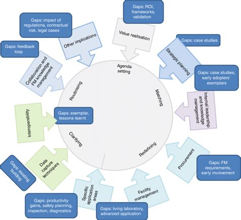 Bim Based Fm Implementation Framework Download Scientific Diagram