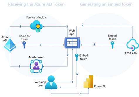 comprendre et utiliser power bi embedded